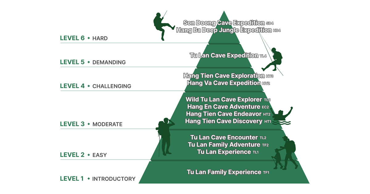Oxalis Adventure tour levels • Oxalis Adventure
